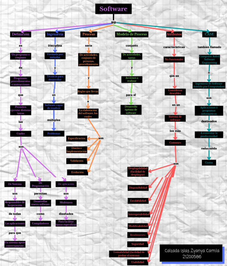 1.1 Mapa conceptual sobre conceptos de software | Descargar gratis PDF | Software | Ingeniería ...