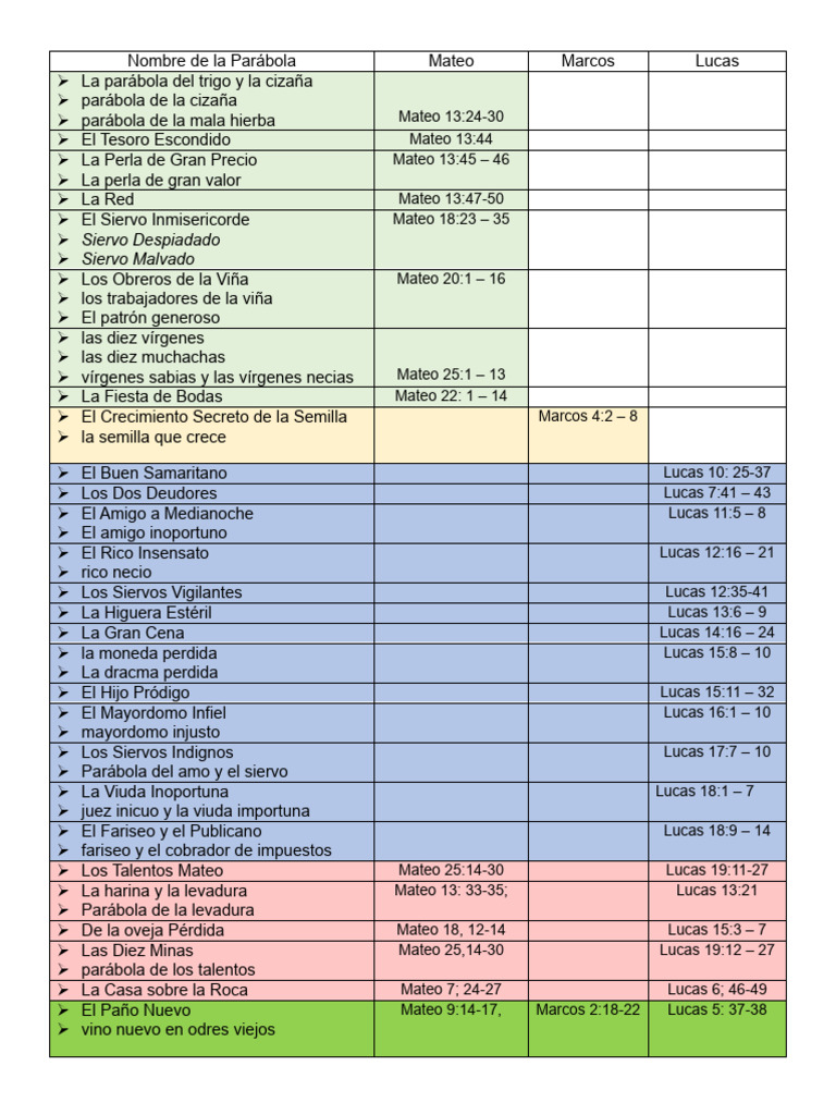 Lista de Parábolas de Jesús | PDF | Parábolas de Jesús | Contenido del ...