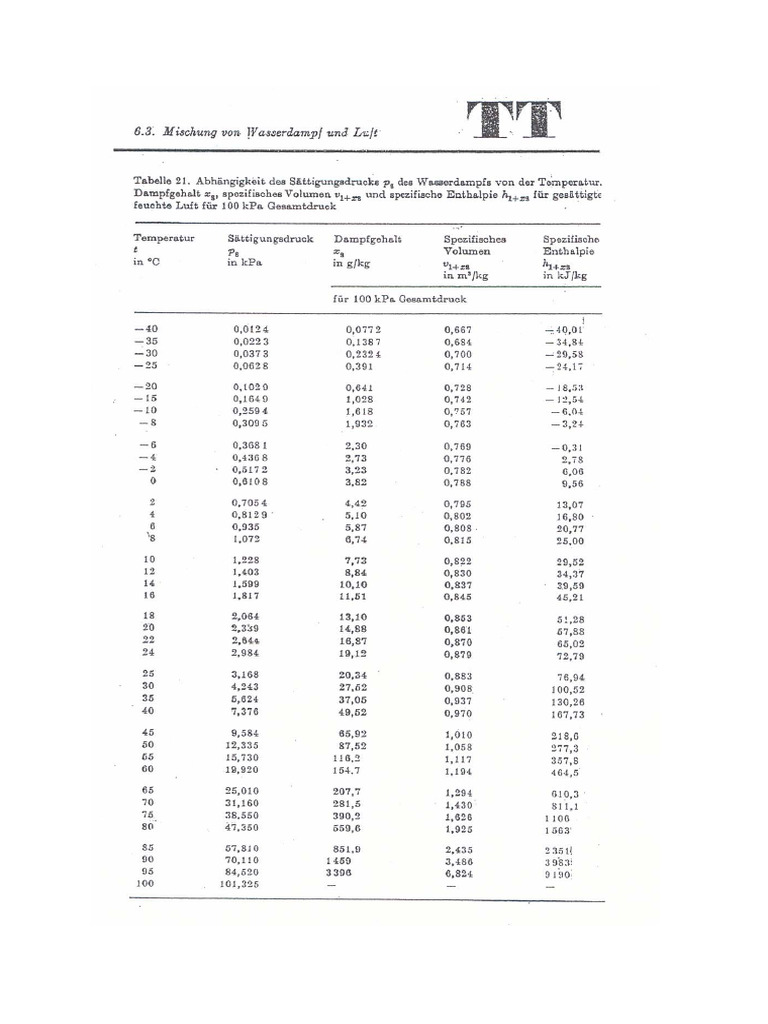 Table 1 - Vapour Pressure | PDF