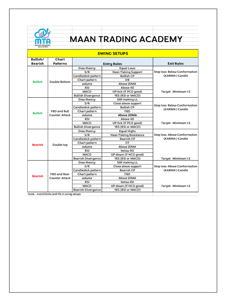 Session 6 Chart Patterns Setups | PDF | Market Trend | Technical Analysis