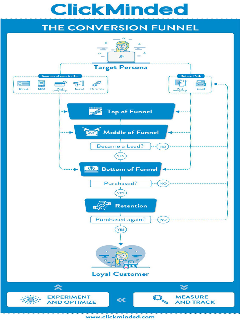 Conversion Funnel | PDF