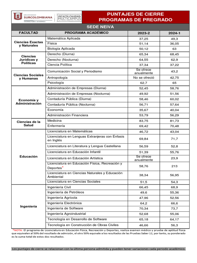 Puntajes de Cierre Programas 2023-2024 | PDF | Science | Ingeniería