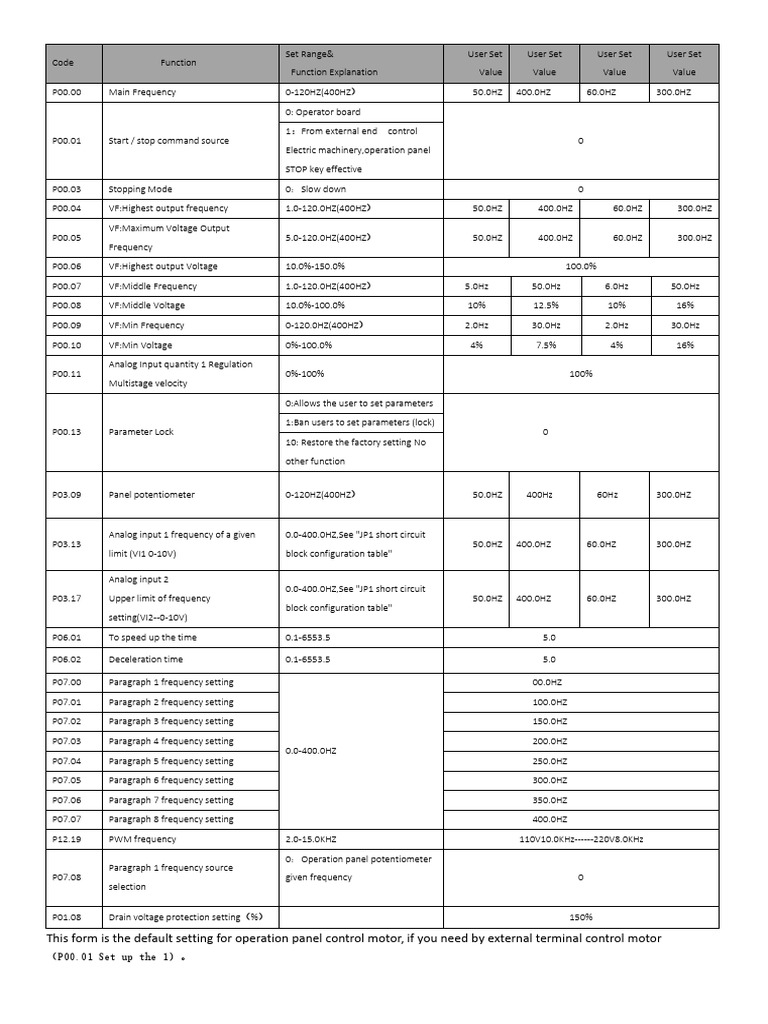 YL620 A Inverter Debug Table | PDF | Hertz | Parameter (Computer Programming)