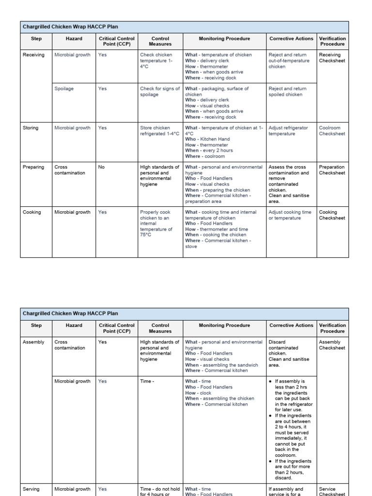 Chargrilled Chicken HACCP Plan | PDF | Hazard Analysis And Critical ...