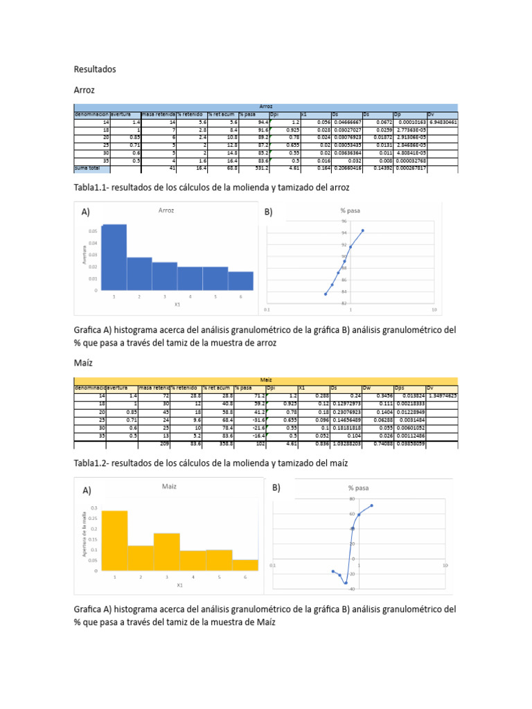 Resultados de Molienda y Tamizado de Granos | PDF