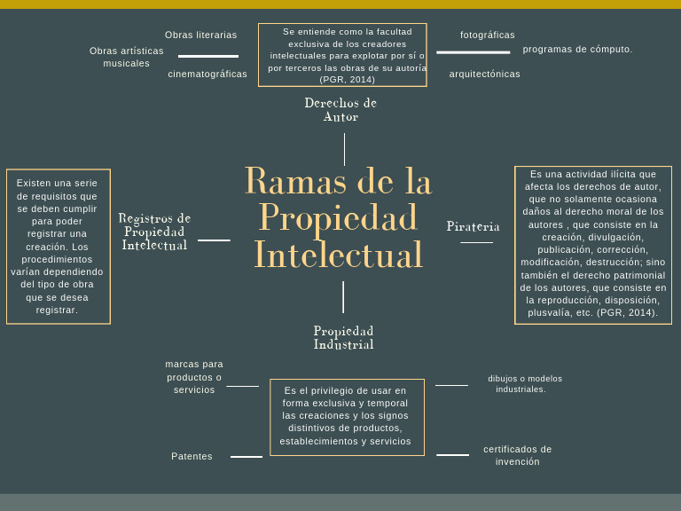 Ramas de La Propiedad Intelectual | PDF | Propiedad intelectual | Derecho Civil (Common Law)
