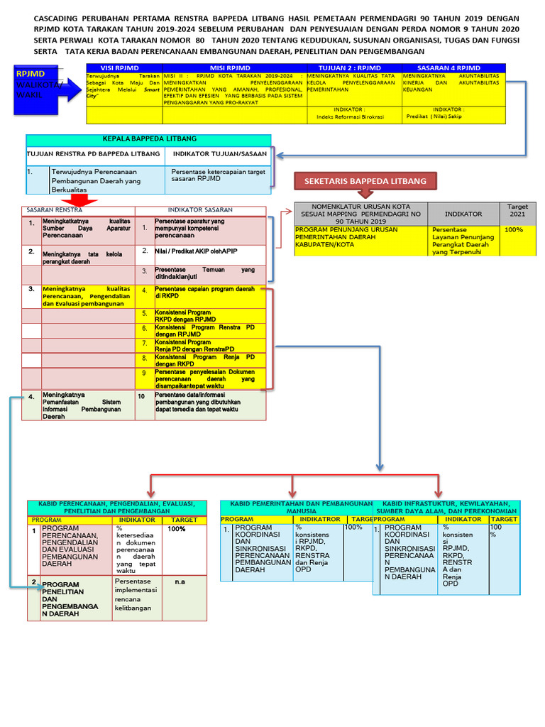 Cascading Perubahan Pertama Renstra Bappeda Lirtbang | PDF | Bisnis ...
