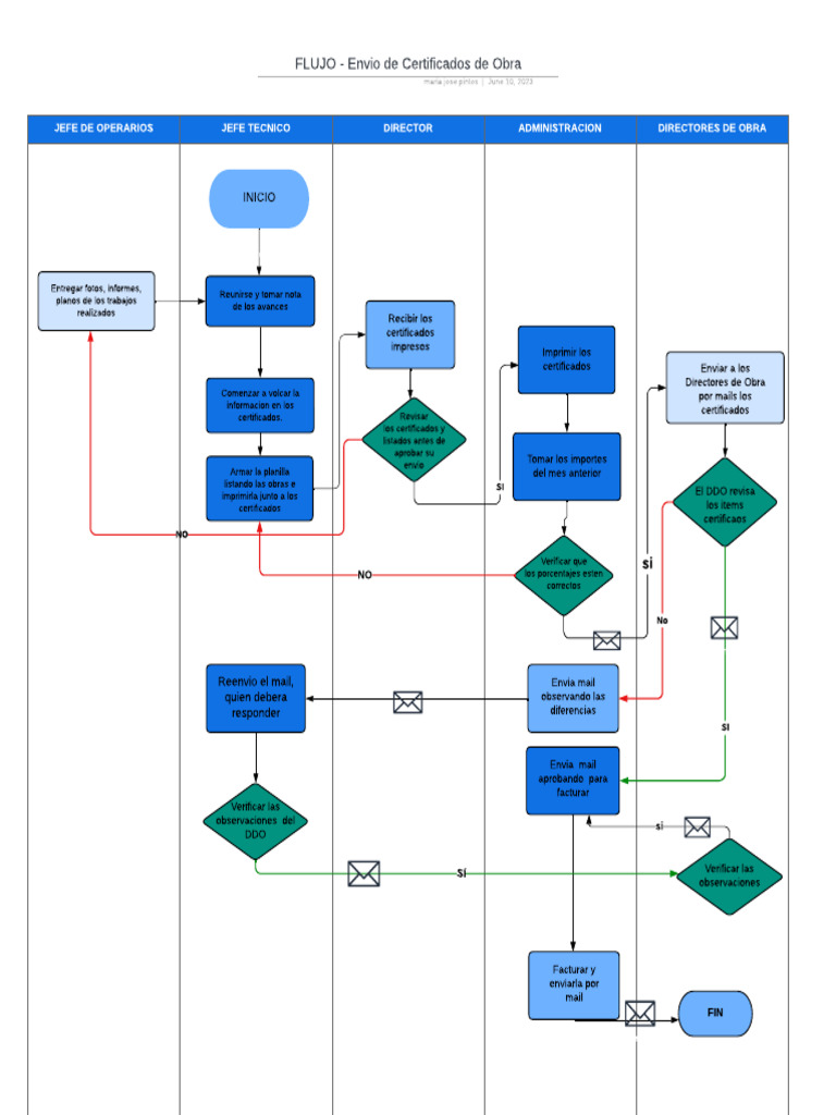 Flujo Control de Certificados | PDF