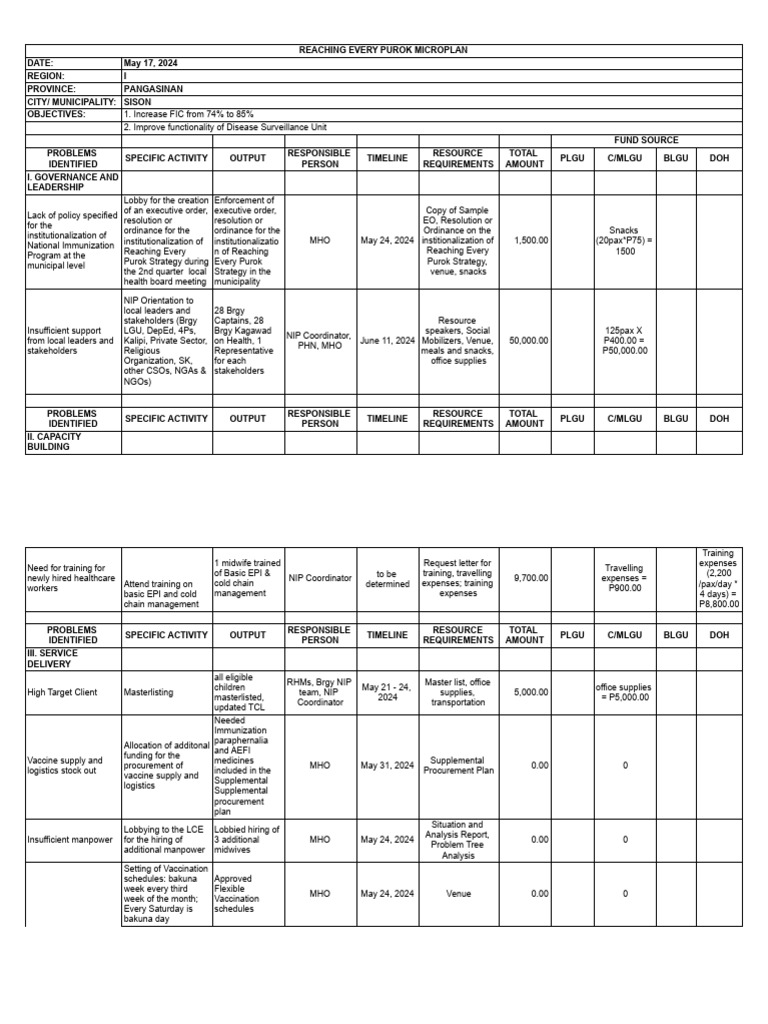 Sison Rep Microplan - Final Microplan | PDF