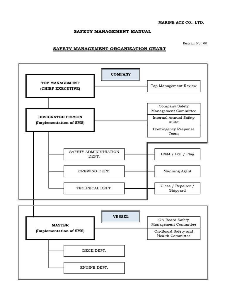 Chapter 01-1 - Safety Management Organization Chart | PDF