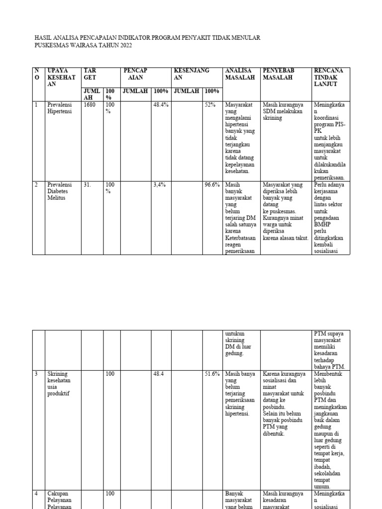 Hasil Analisa Pencapaian Indikator Program Penyakit Tidak Menular | PDF