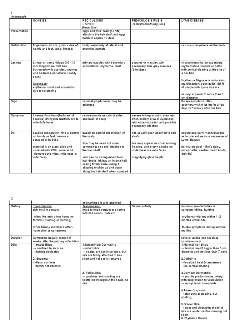 DDX Chart Part 4 | PDF | Hair Loss | Dermatology