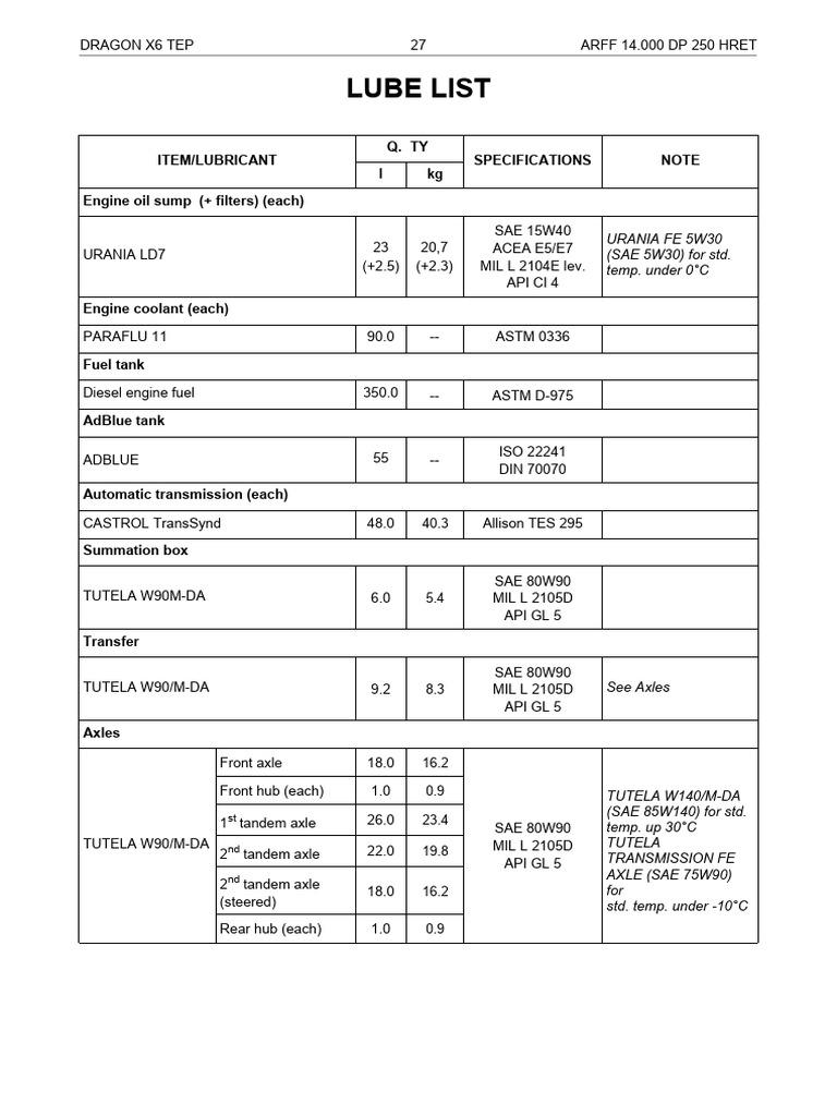 Lube List | PDF | Motor Vehicle | Vehicle Technology