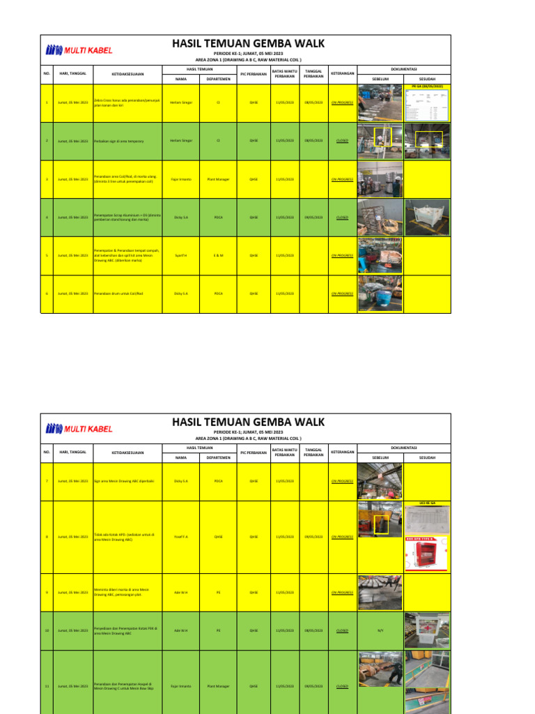 Progress Temuan Dept. QHSE & 5R | PDF