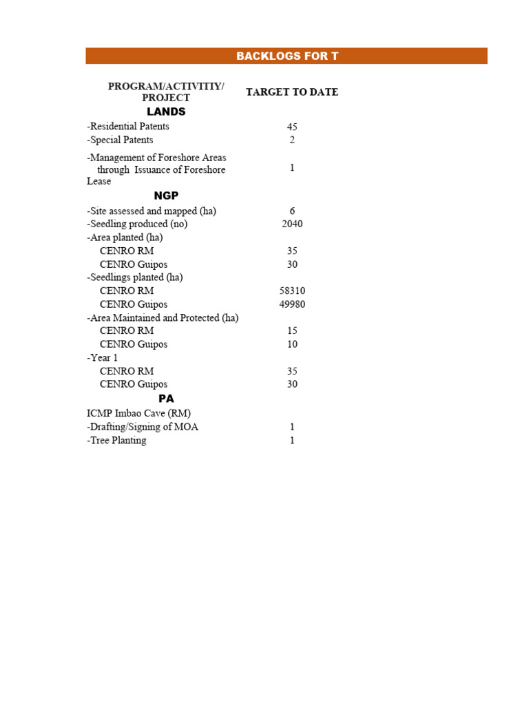 Backlog May 2024 | PDF