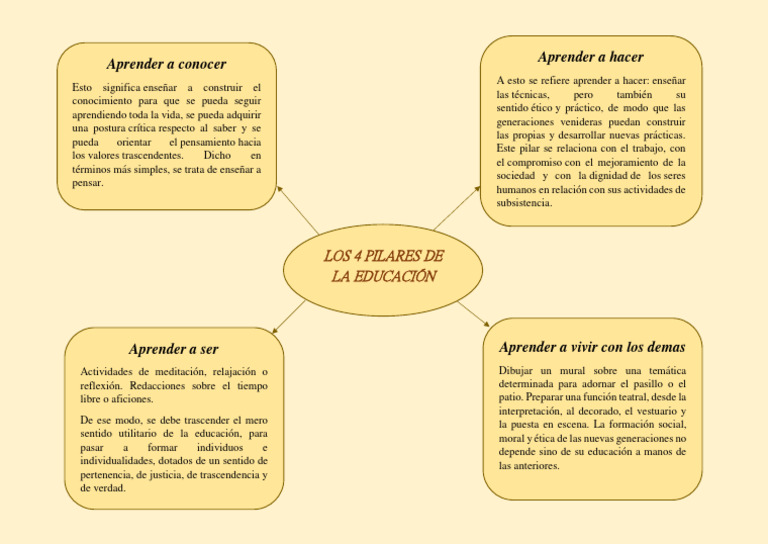 Cuatro Pilares de la Educación | PDF | Educación en artes liberales