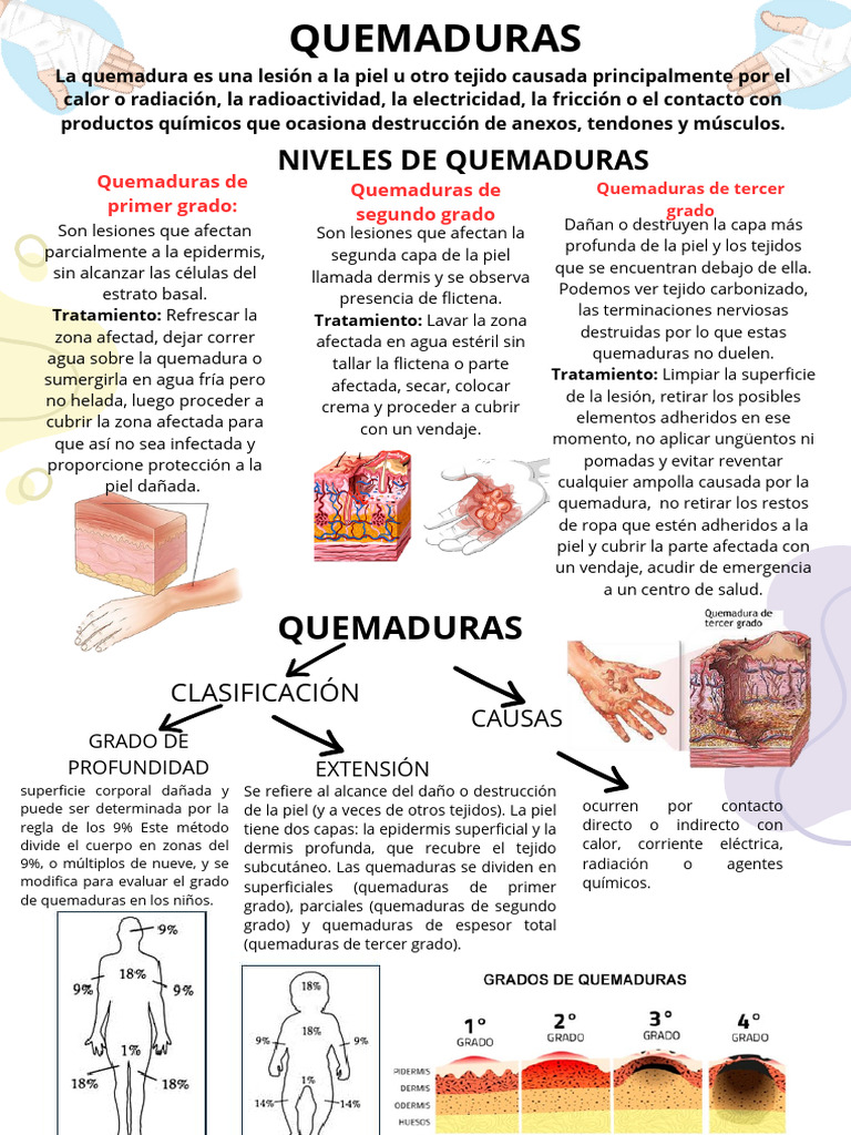 Tipos y Tratamientos de Quemaduras | PDF | Quemar | Piel