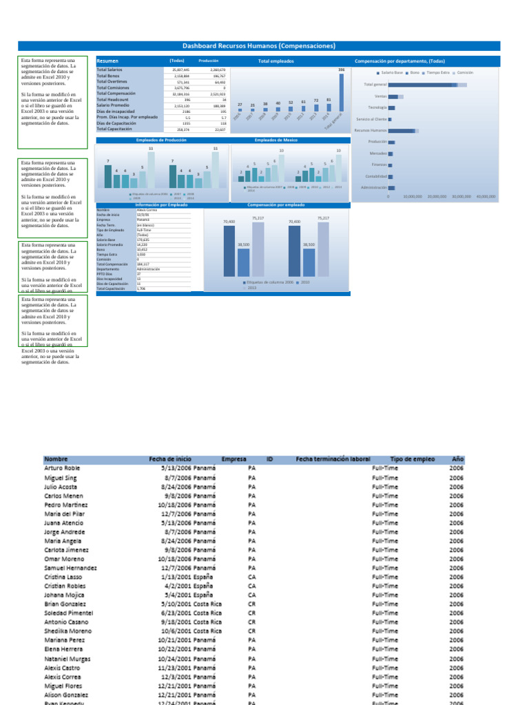 Dashboard Recursos Humanos (Compensaciones) | Descargar gratis PDF | Microsoft Excel ...