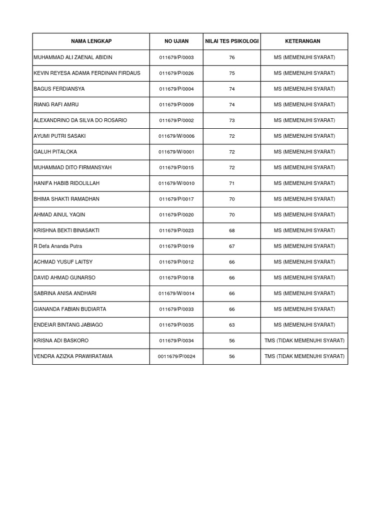 Data Ms - Tms Psikologi Akpol Ta 2024 (Jawaban) | PDF
