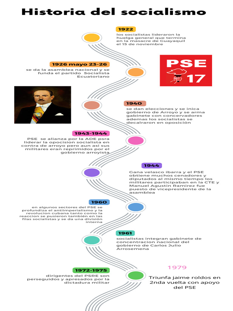 Infografía de Línea de Tiempo Timeline Con Años Fechas Multicolor ...