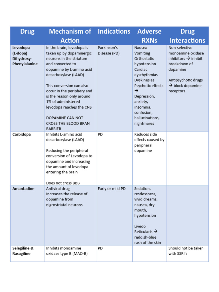 CAS 3 Drug Chart | PDF | Opioid | Antidepressant