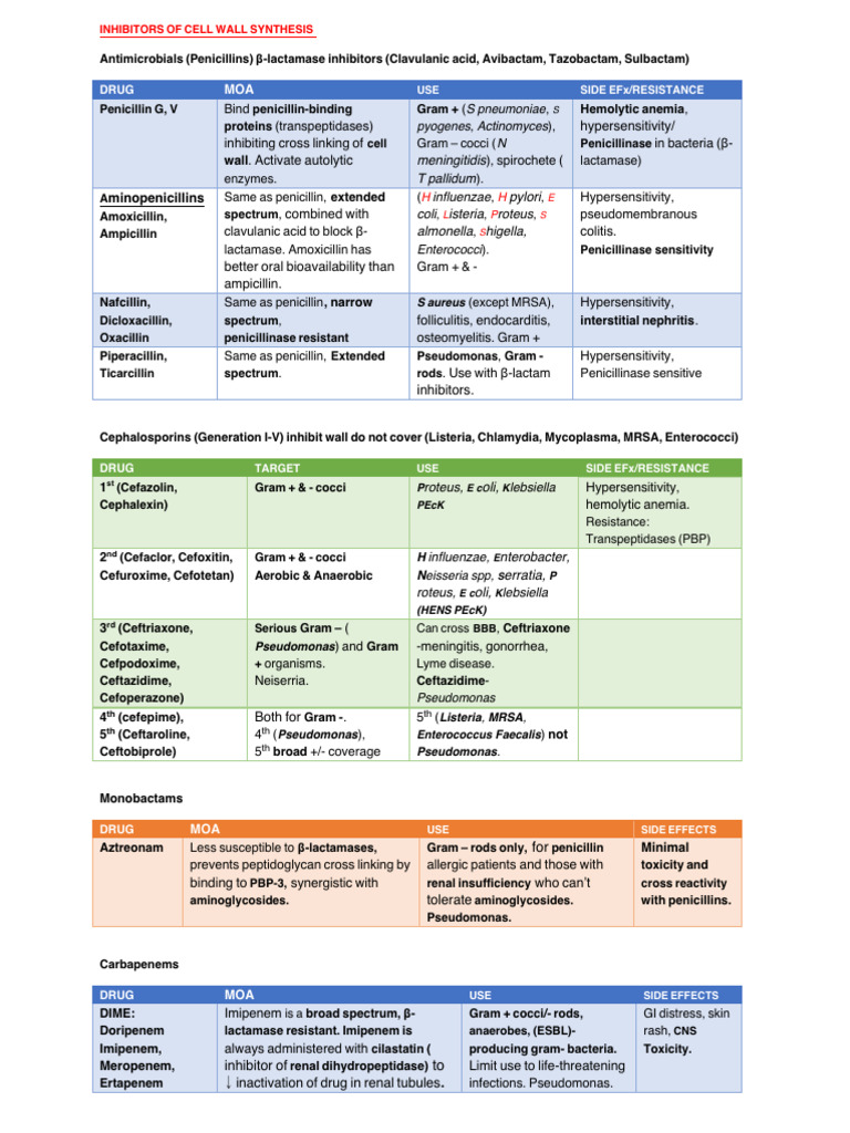 MED3 Master Drug List - Fall 2019 | PDF