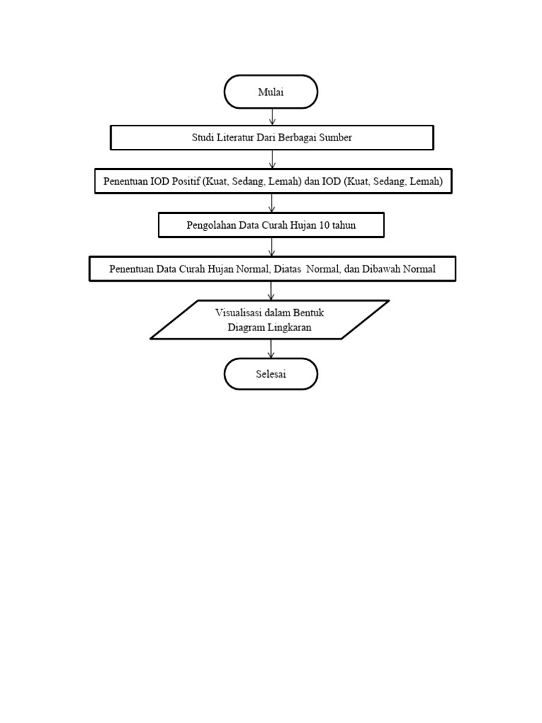 Flowchart Ta Mentahan | PDF