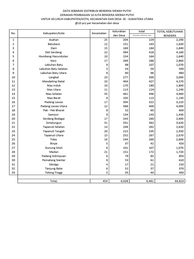 Data Sebaran Bendera Merah Putih 2022 New | PDF
