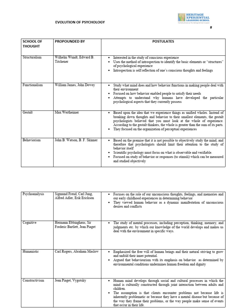 Evolution of Psychology Overview | PDF | Psychology | Thought