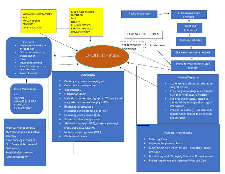 Cholelithiasis PDF | Download Free PDF | Clinical Medicine | Medical Specialties