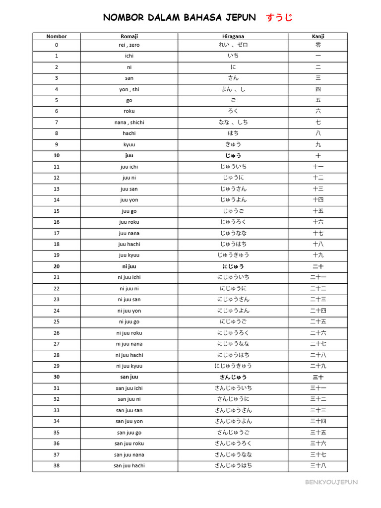 Nombor Dalam Bahasa Jepun | PDF