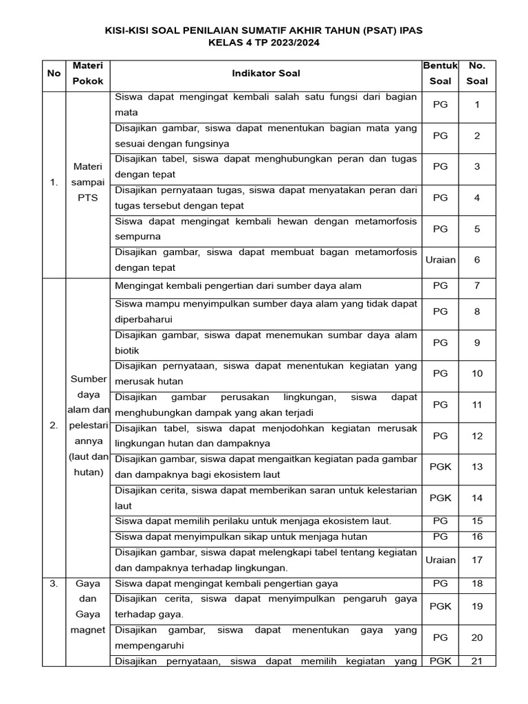 Ipas - IV Kisi-Kisi Psas 2023 - 2024 | PDF