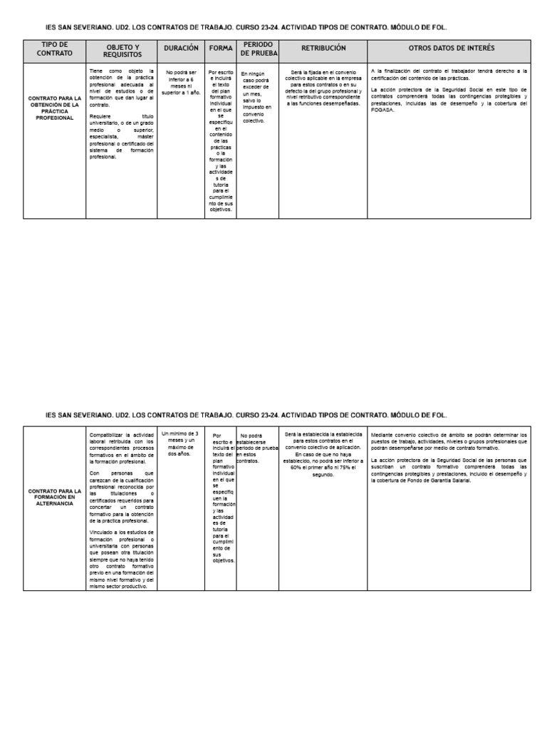 Ficha Tipos de Contratos | PDF | Derecho laboral | Economias