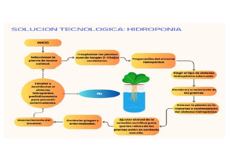 Diagrama de flujo de CTA | PDF