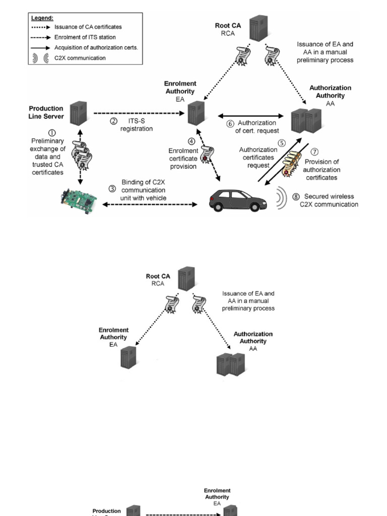 V2X PKI Implementation Process | PDF