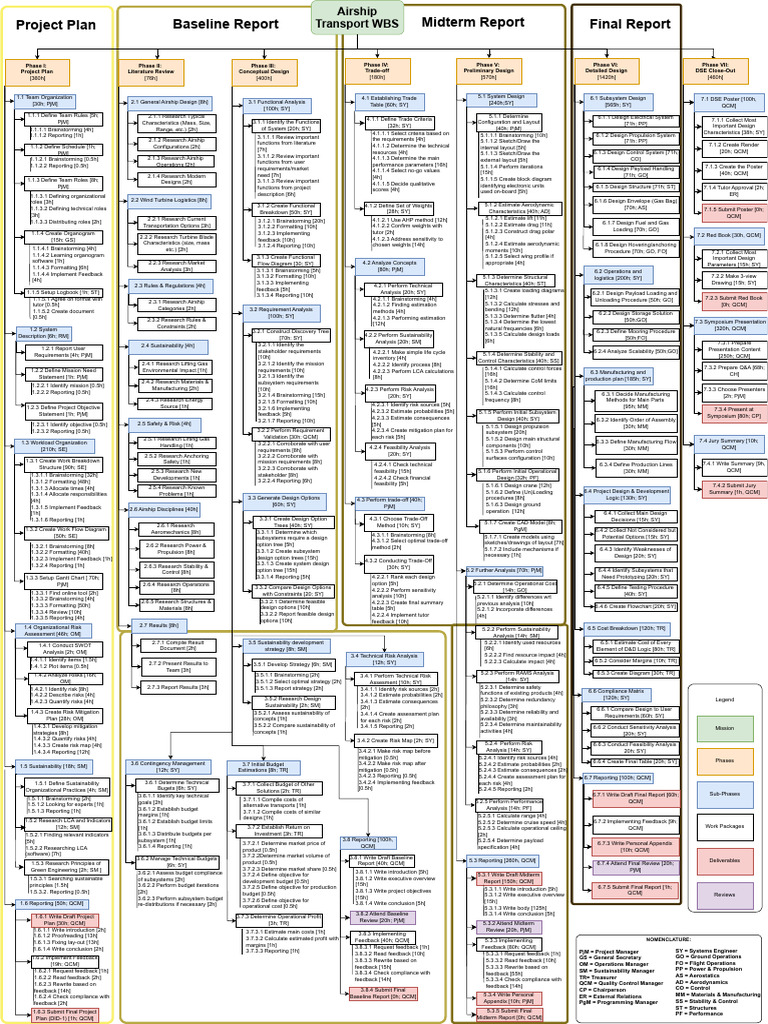 WBS Final | Download Free PDF | Risk | Life Cycle Assessment
