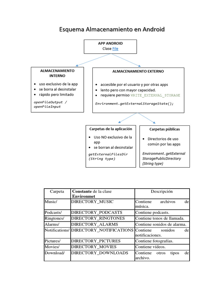 Esquema Almacenamiento Android | PDF
