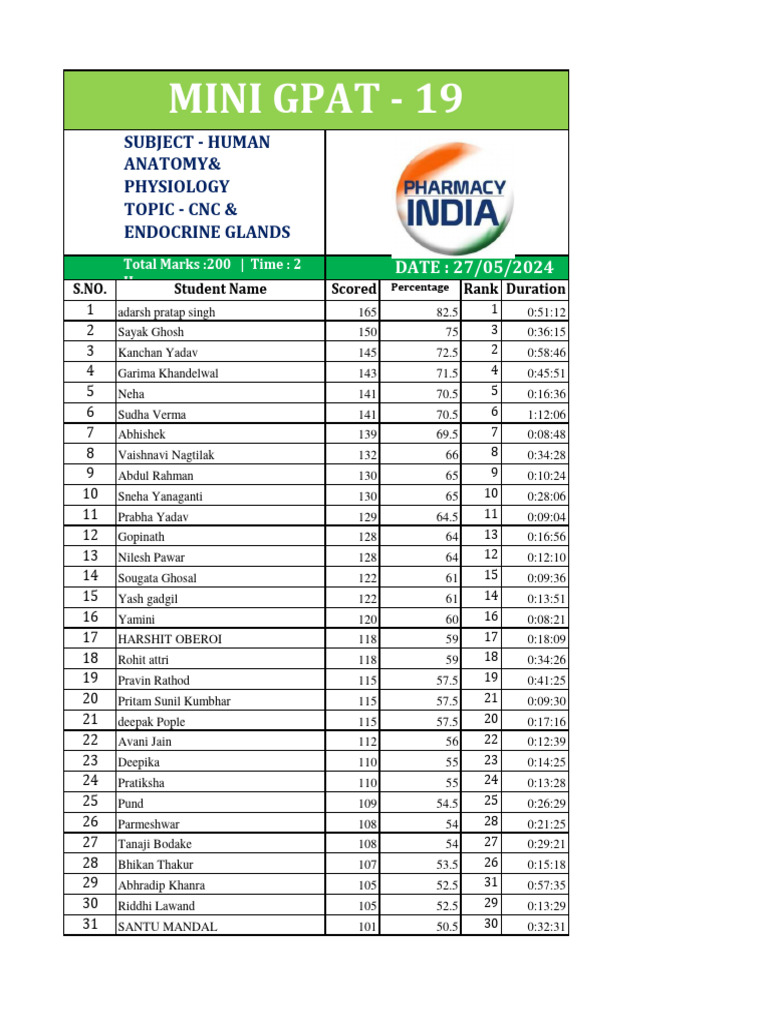 Mini Gpat 19-Result | PDF