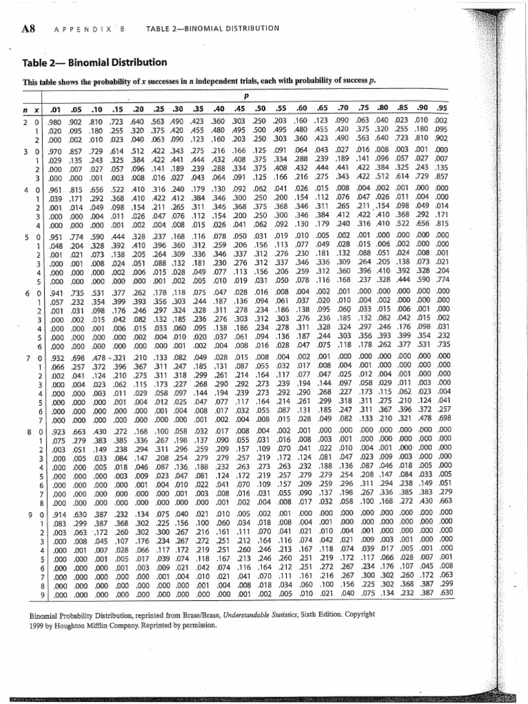 Binomial Table 1 | PDF