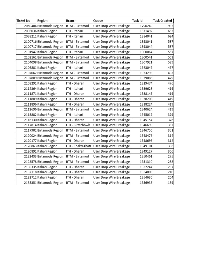 P1-Pending TASK | PDF