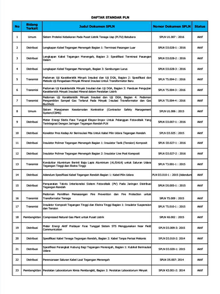 PDF Daftar SPLN Compress | PDF