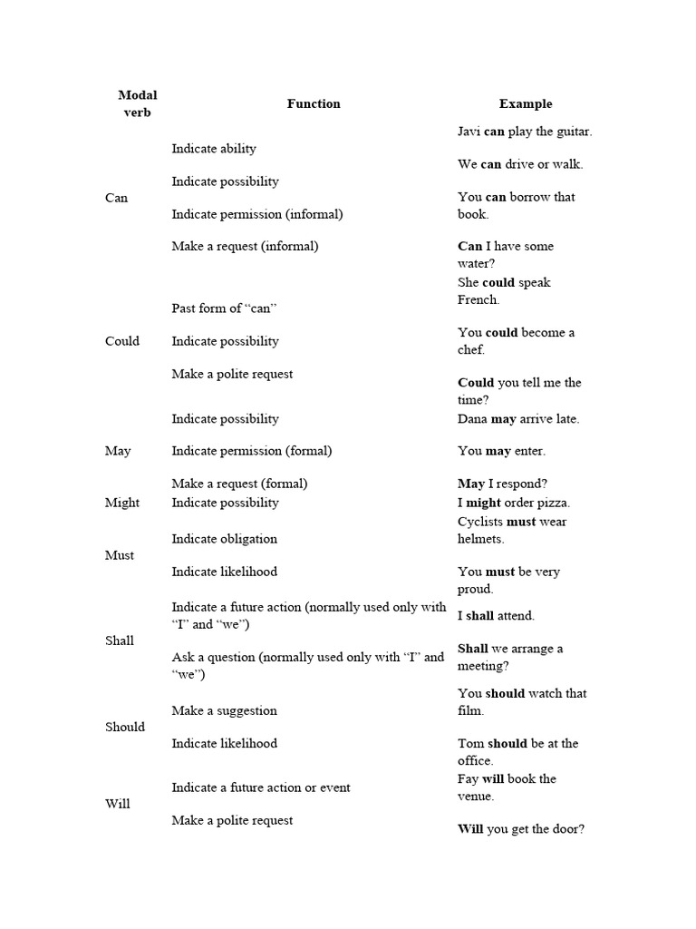 Modal Verb | PDF | Linguistic Morphology | Language Mechanics