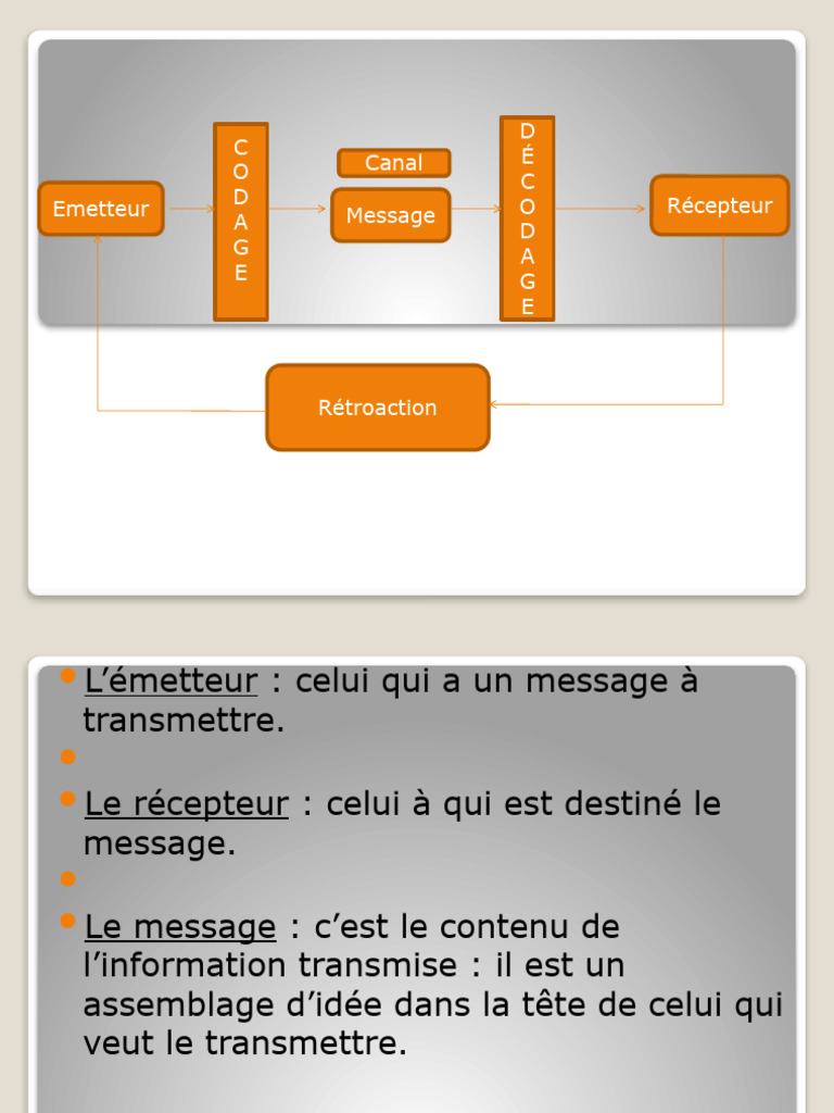 Le Schéma de La Communication | PDF