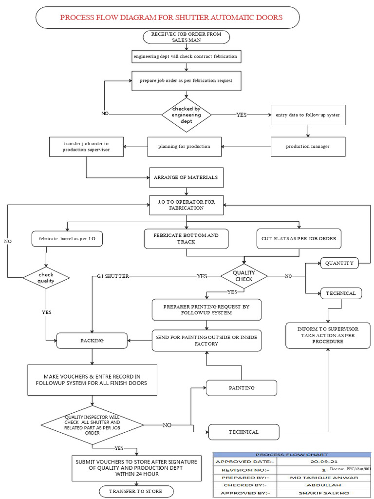 Shutter Door Fabrication Process Flow | PDF | Infographics