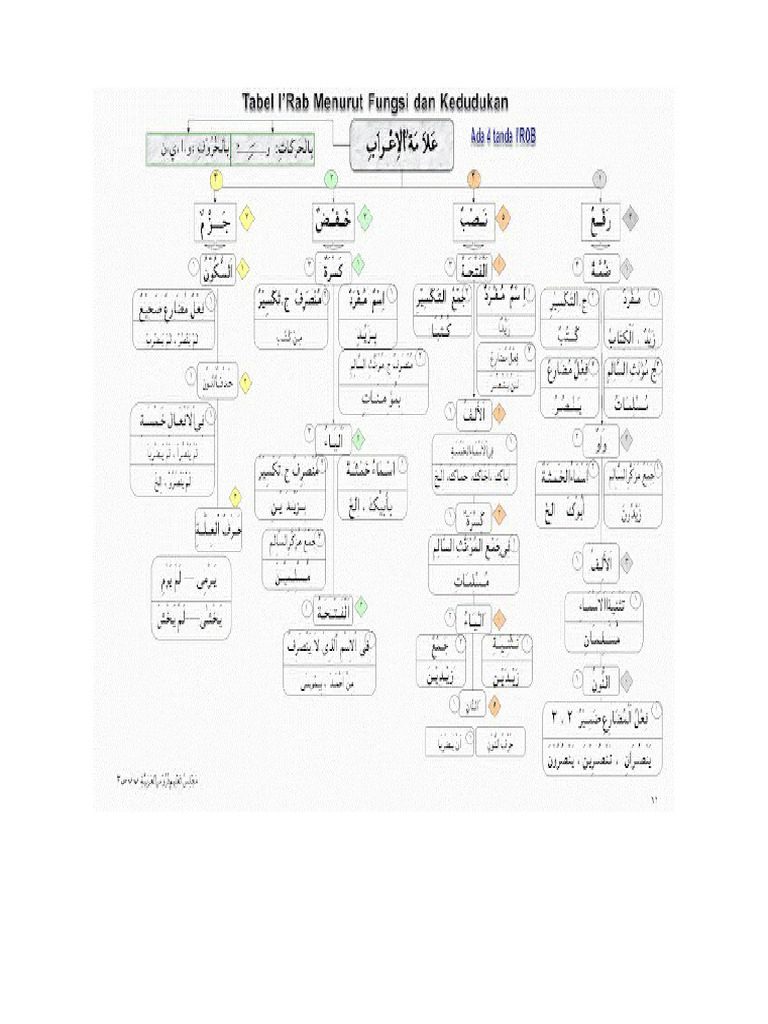 Pembagian I'Rab | PDF