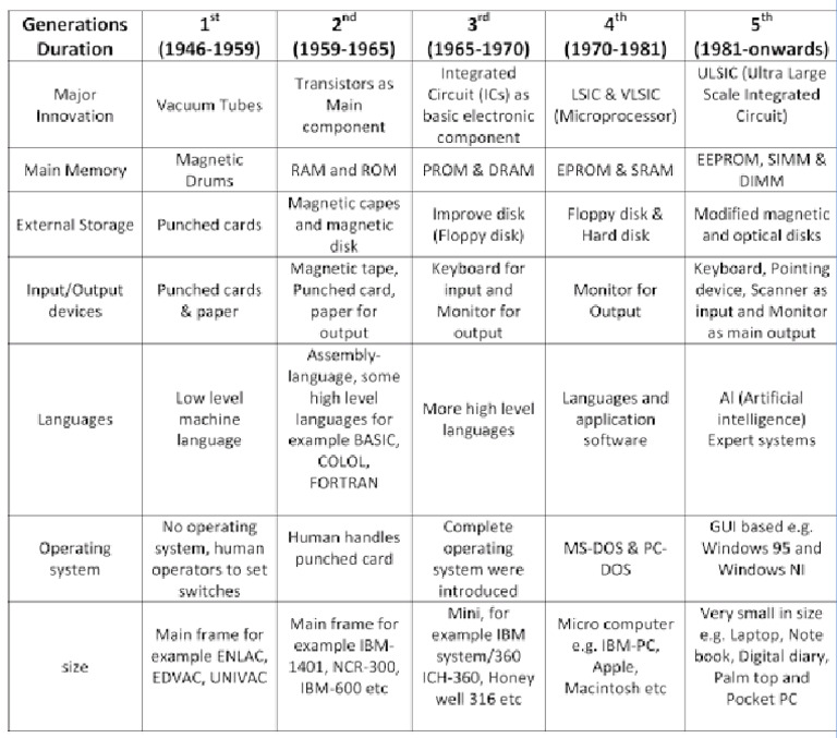 Generation Table | PDF