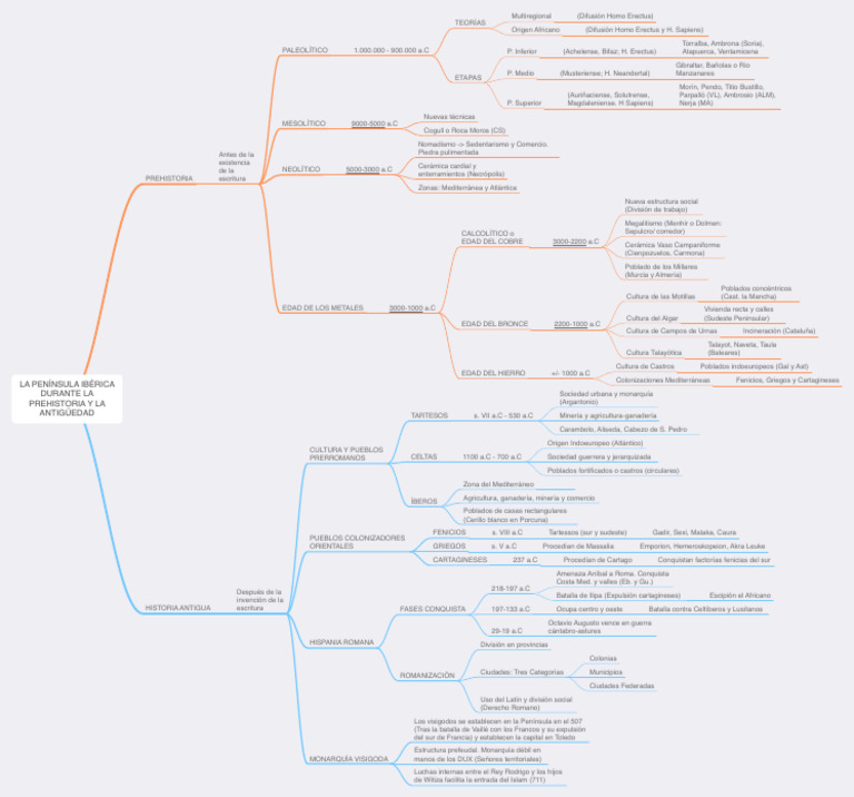 Tema 1 Esquema | Descargar gratis PDF | Arqueología