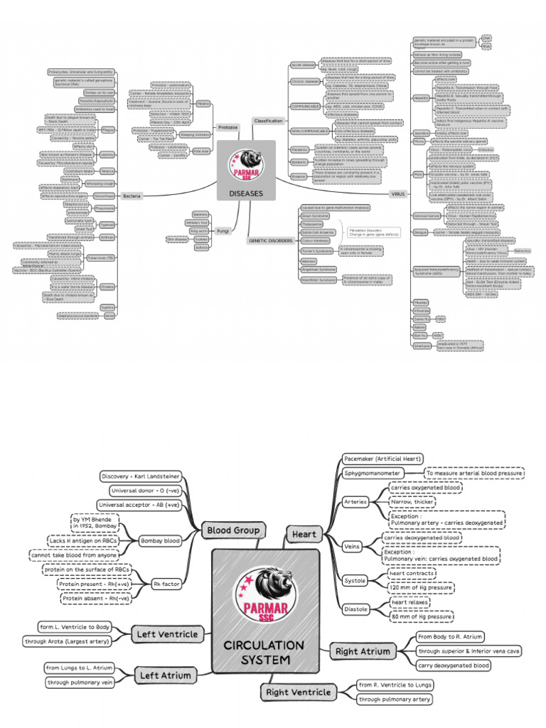 Biology Printable | PDF