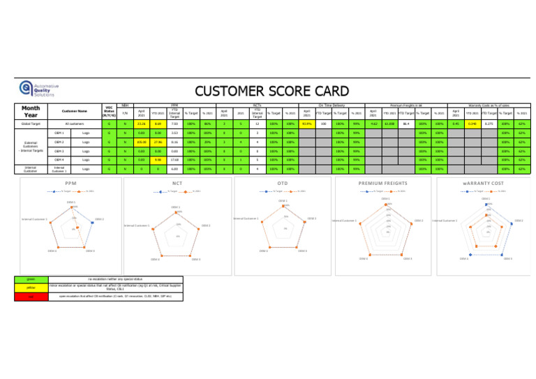 Customer Score Card | PDF