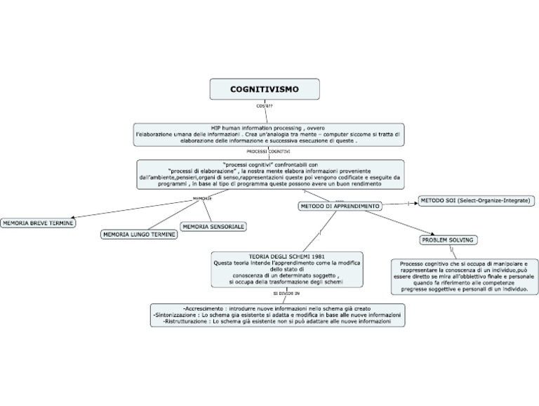 Mappa Cognitivismo | PDF